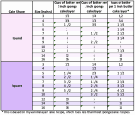 How Much Cake Batter Per Pan Do I Need - Easy Guide