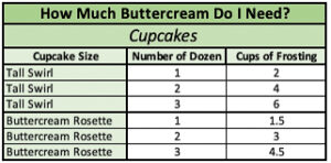 How Much Buttercream Do I Need? Helpful Chart & Guide