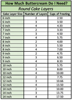 How Much Buttercream Do I Need? Helpful Chart & Guide