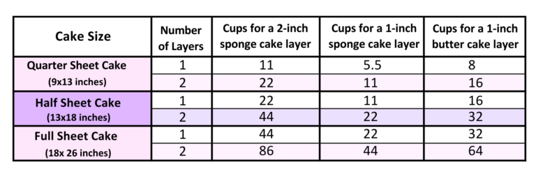Sheet Cake Guide: How Much Batter & Number of Servings